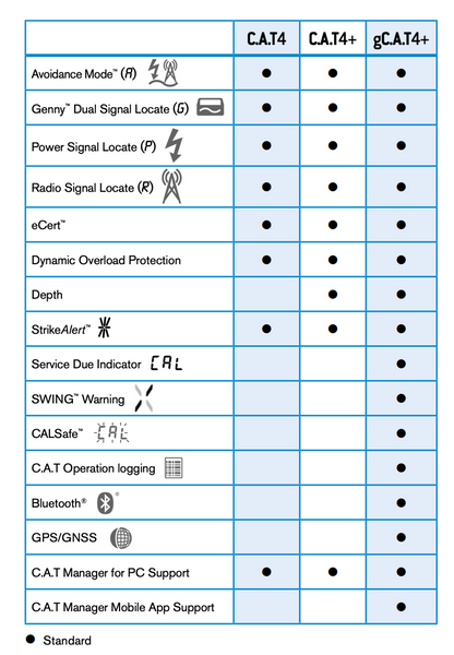 RadioDetection 10/GCAT4+EN03 CALSafe & GPS Cable Avoidance